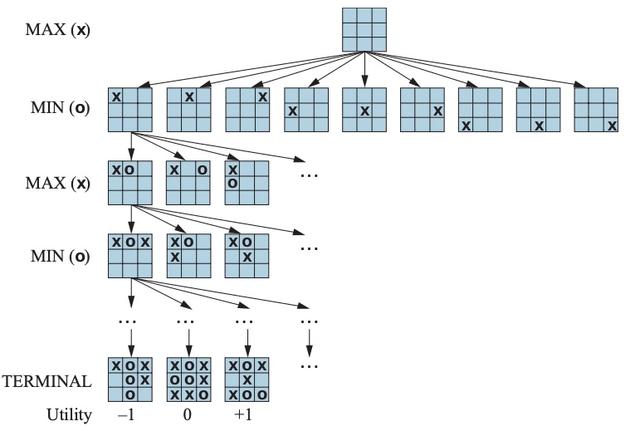 Minimax Algorithm for Game AI: Alpha-Beta Pruning, Cutoff Search ...