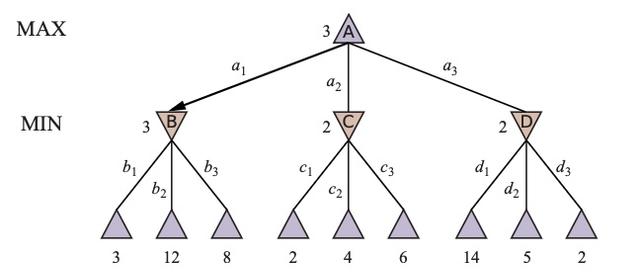 Minimax Algorithm for Game AI: Alpha-Beta Pruning, Cutoff Search ...